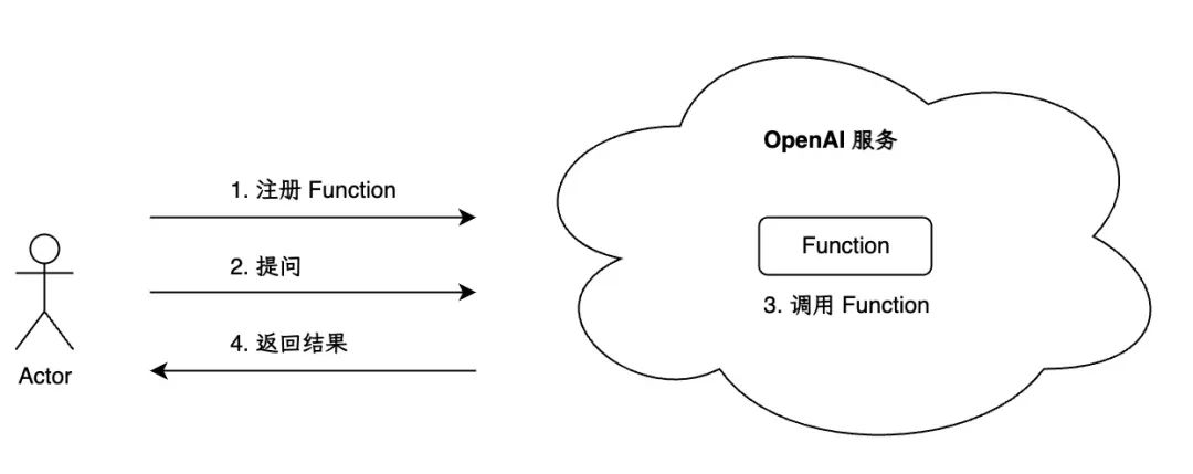 聊聊gpt|尝试理解 Gpt Api 的 Function Calling 功能 Chatgpt官网